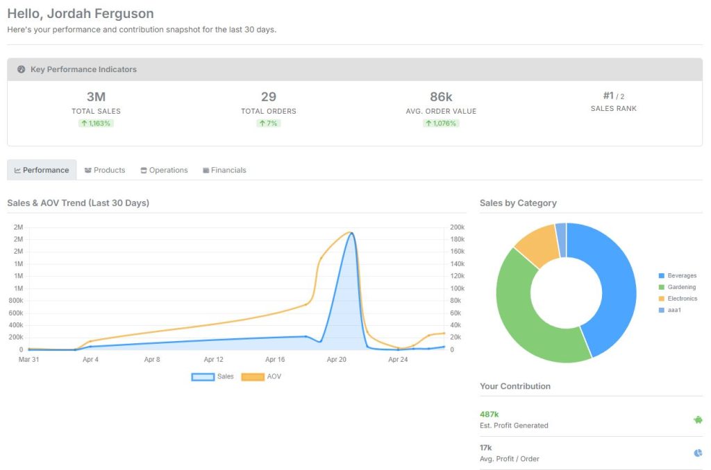 How the Store Insights Welcome Module Helps You Stay Ahead...